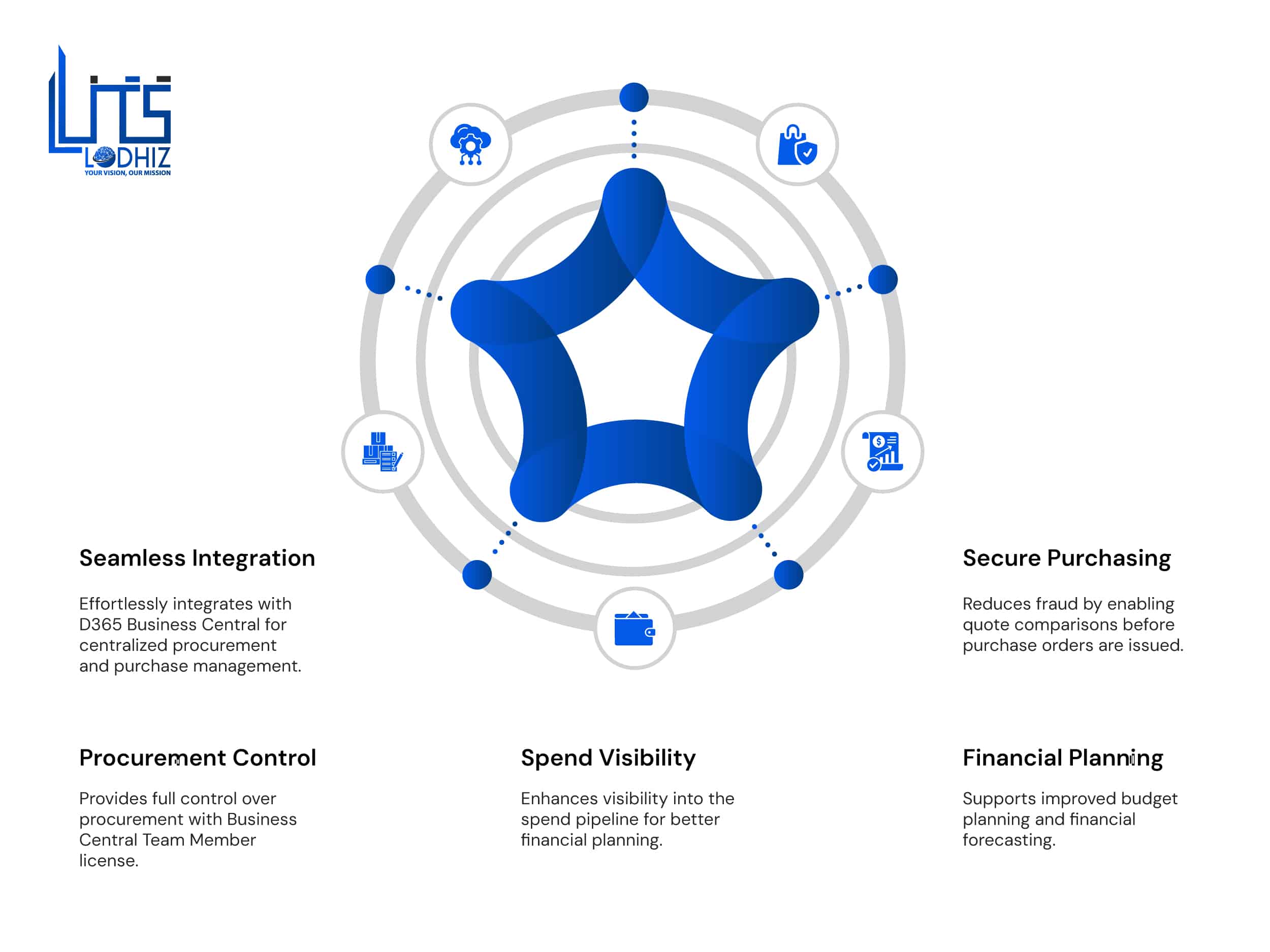LITS RFQ Management for Smarter Purchase Requests